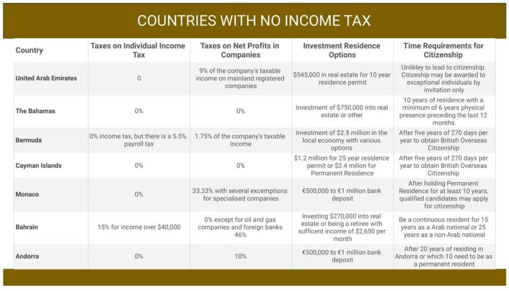 No Tax Countries: Tax-Free Countries in 2024 | Global Residence Index